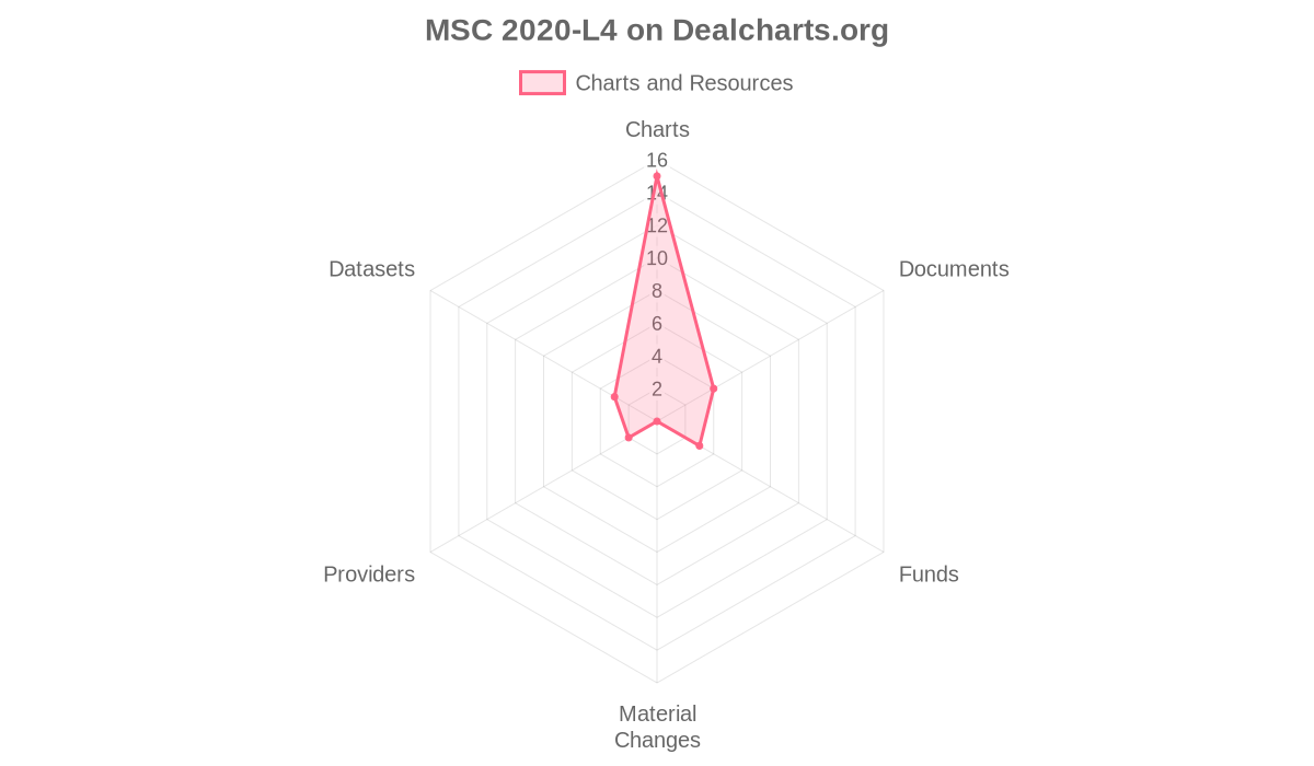Deal Charts and Resources for MSC 2020-L4 - CMBS