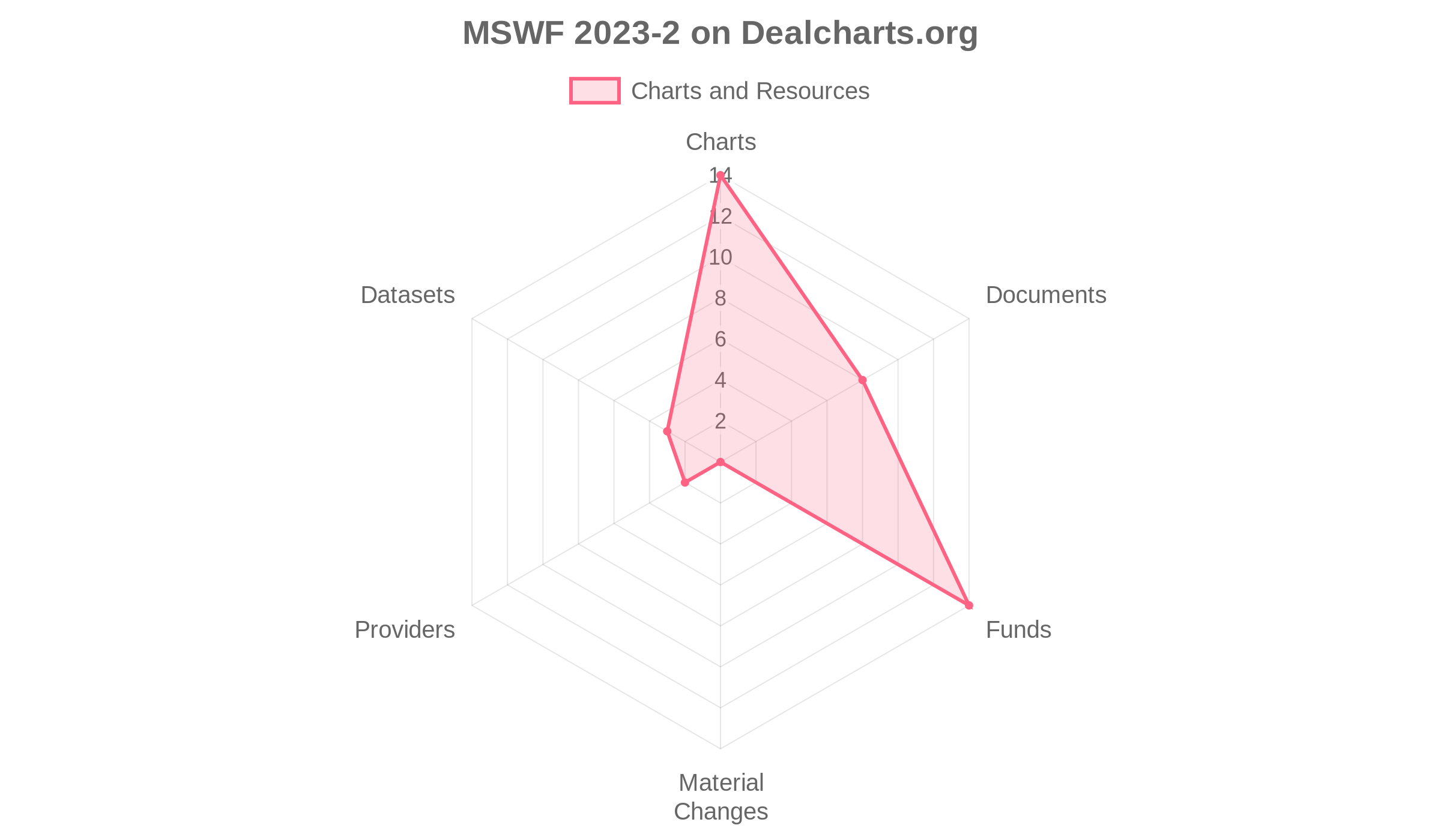 Deal Charts and Resources for MSWF 2023-2 - CMBS